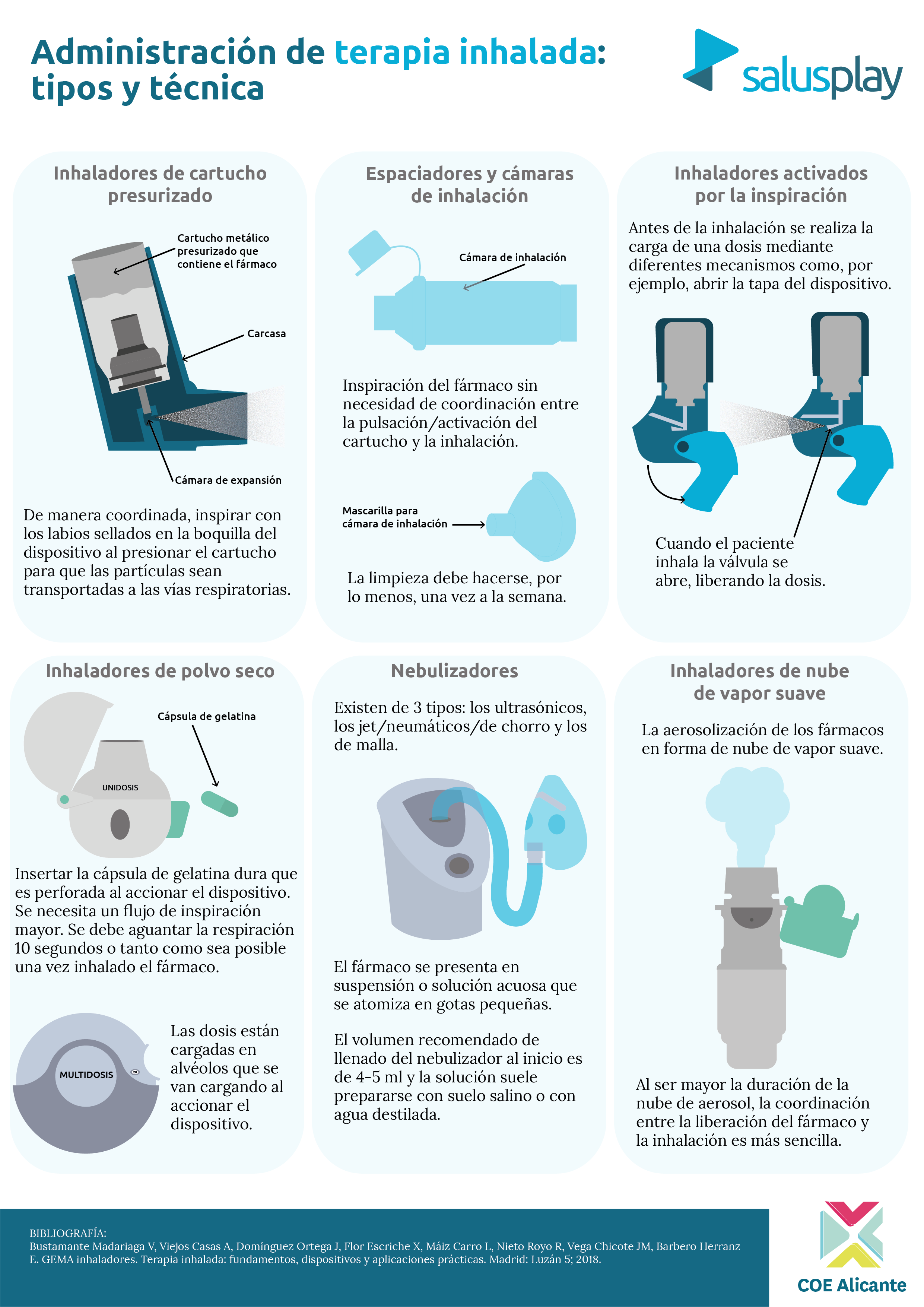 Nueva infografía basada en evidencias del Colegio: Administración de terapia inhalada: tipos y ...